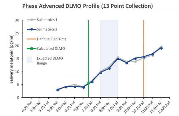 Shift Right: Assessing Circadian Rhythm Sleep Disorders and Associated ...